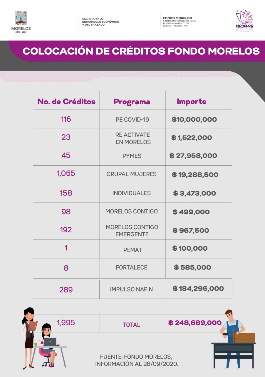 Reitera SDEyT compromiso con los pequeños y medianos empresarios de Morelos – Zona Centro Noticias
